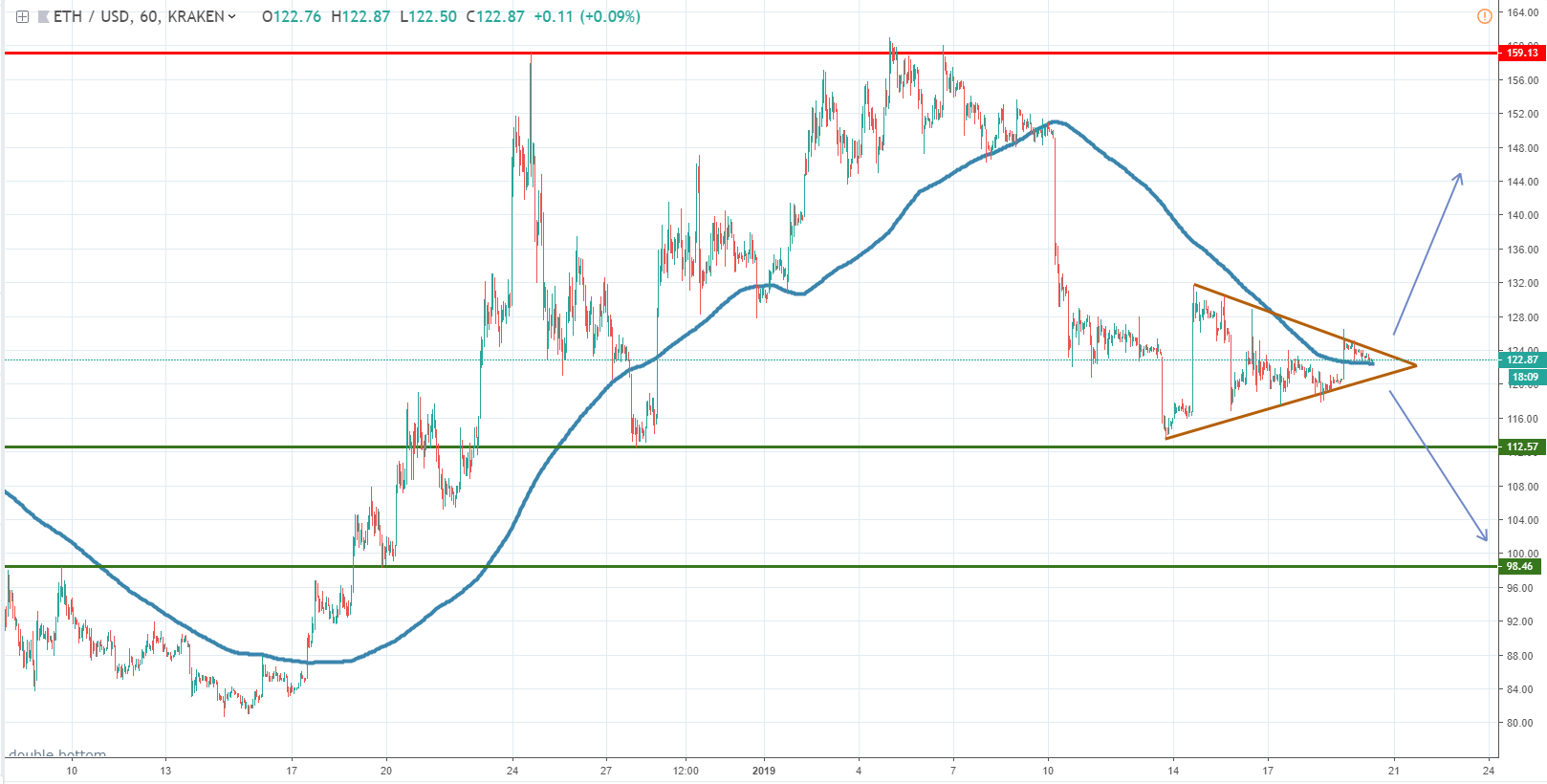 Weekly Crypto Analysis January 21-27, 2018 - Crypto Frontline